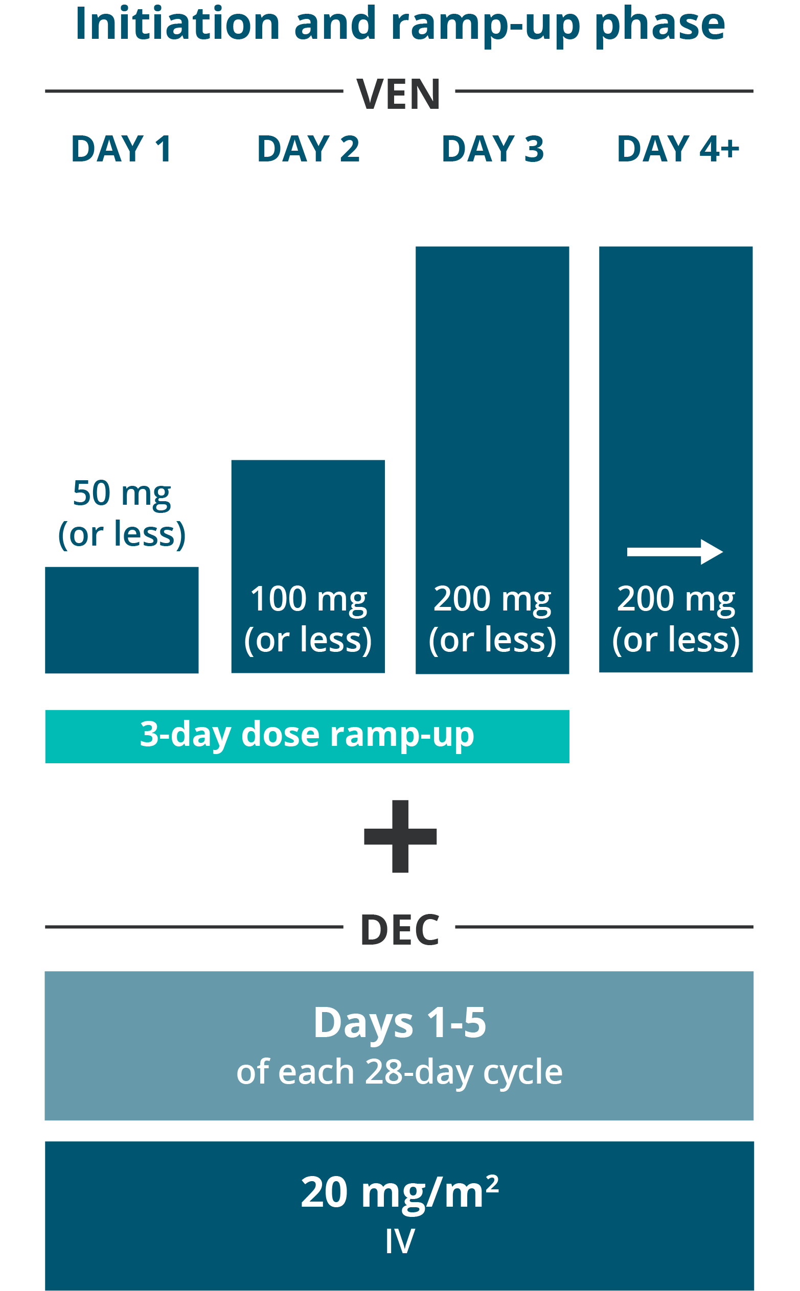 VENCLEXTA® (venetoclax tablets) | AML Dosing Tool