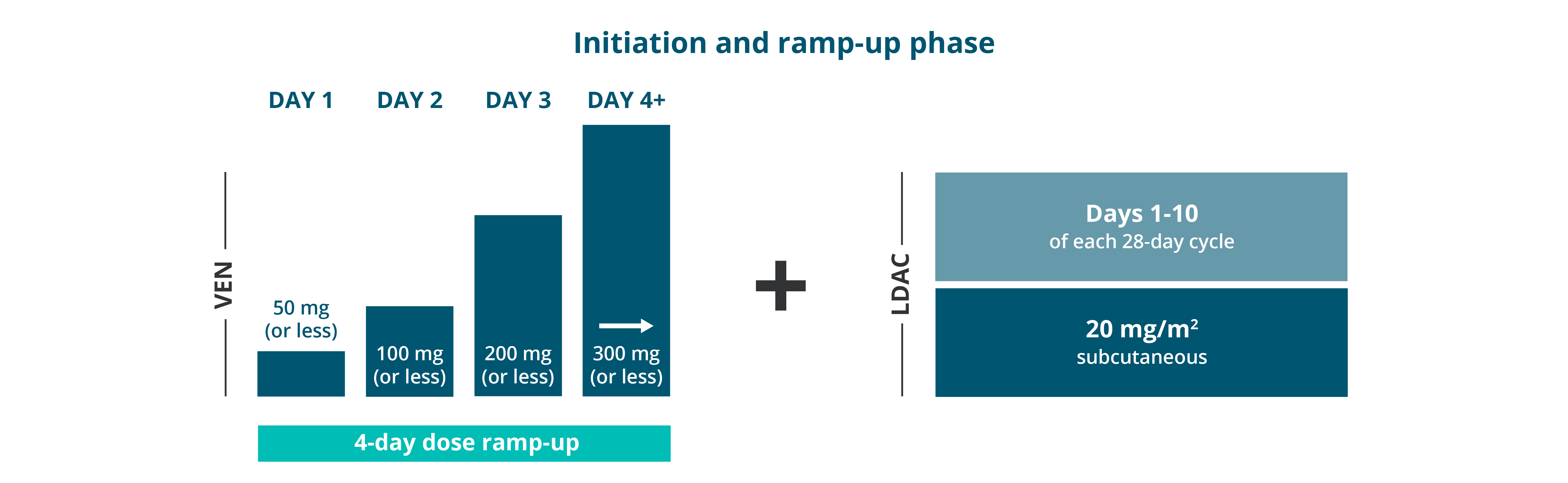 VENCLEXTA® (venetoclax tablets) | AML Dosing Tool