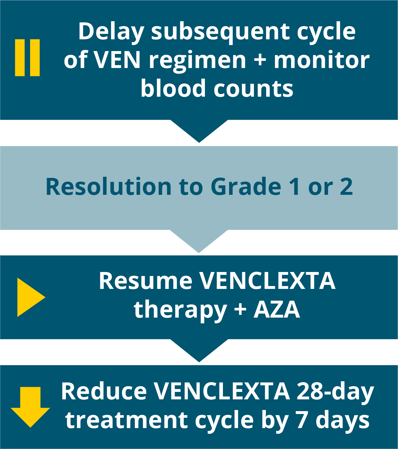 VENCLEXTA® (venetoclax tablets) | AML Dosing Tool