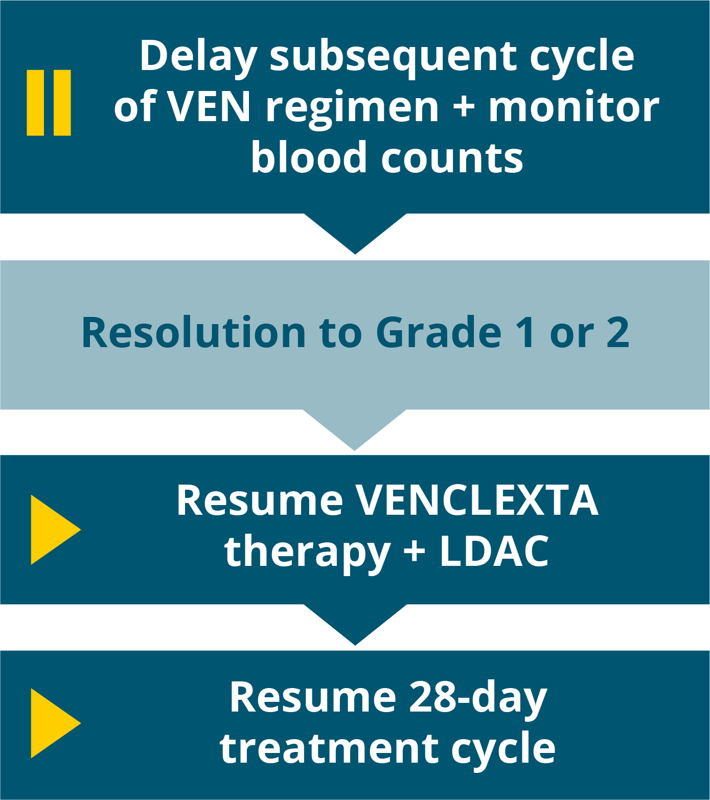 VENCLEXTA® (venetoclax tablets) | AML Dosing Tool