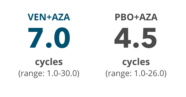 VENCLEXTA® (venetoclax tablets) | VIALE-A Trial Safety Data Summary