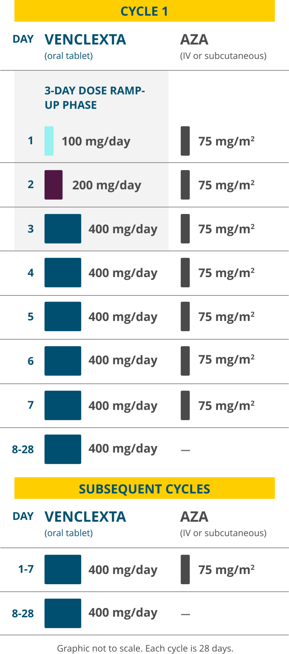 VENCLEXTA® | AML Dosing Schedule, TLS Risk, & Drug Interactions
