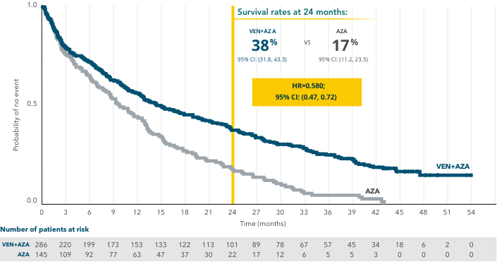 VENCLEXTA® (venetoclax tablets) | VIALE-A OS Long-Term Follow-up and ...
