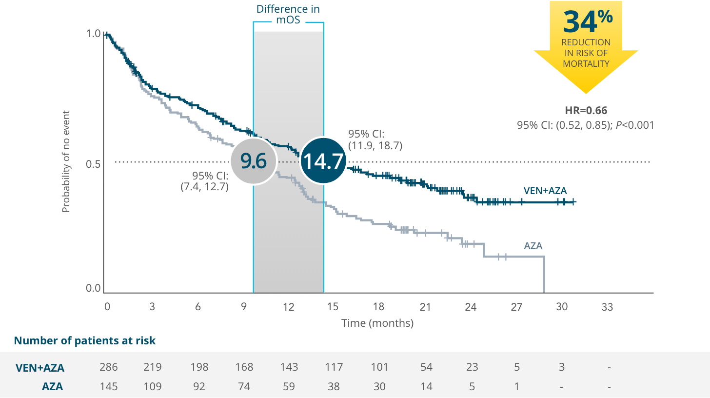 VENCLEXTA® (venetoclax tablets) | VIALE-A Trial Overall Survival Data