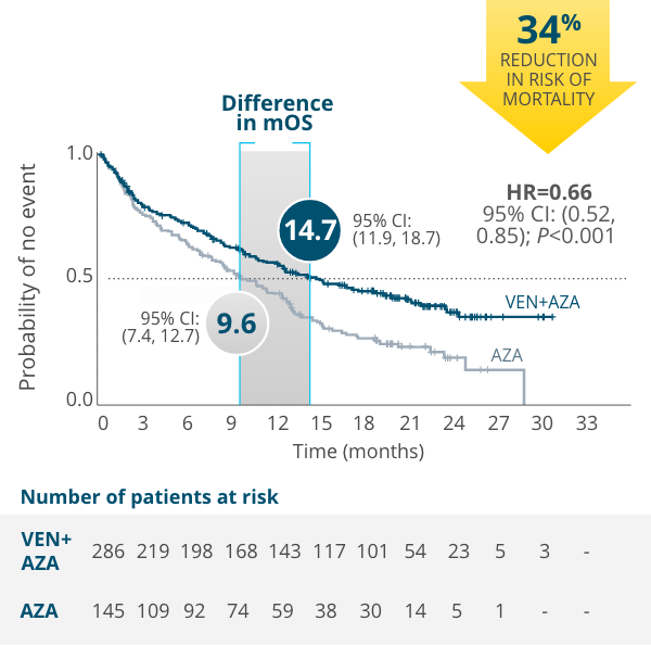 VENCLEXTA® (venetoclax tablets) | VIALE-A Trial Overall Survival Data