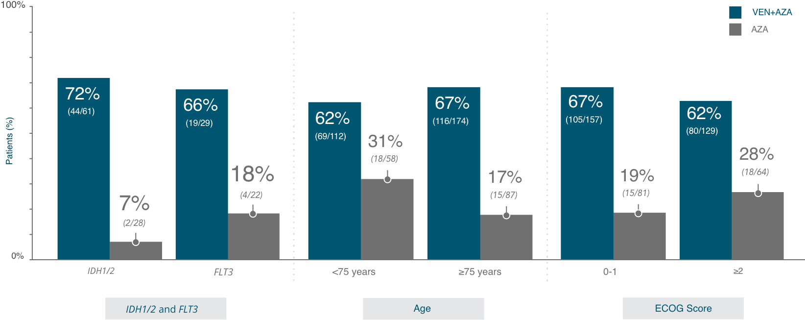 VENCLEXTA® (venetoclax tablets) | VIALE-A Trial Mutational ...