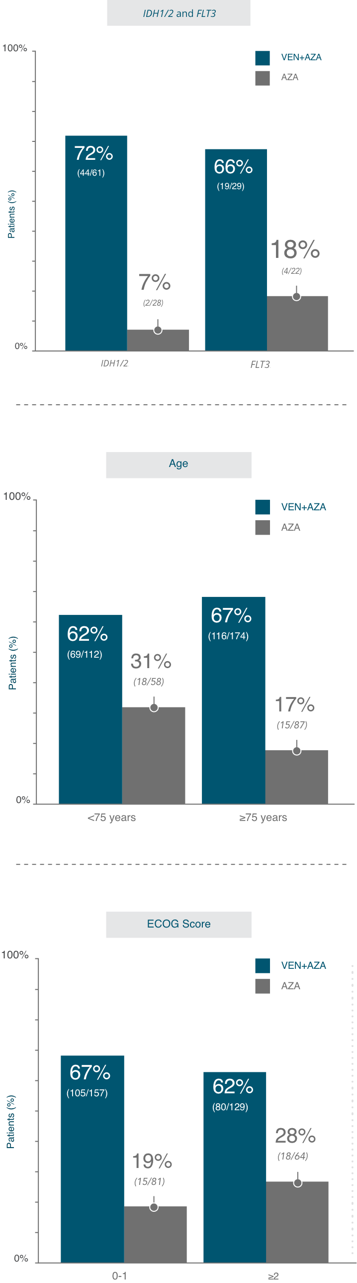 VENCLEXTA® (venetoclax tablets) | VIALE-A Trial Mutational ...