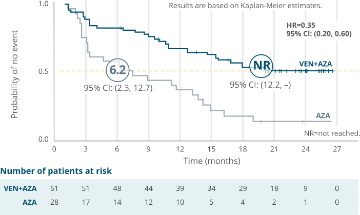 VENCLEXTA® (venetoclax tablets) | VIALE-A Trial Mutational ...