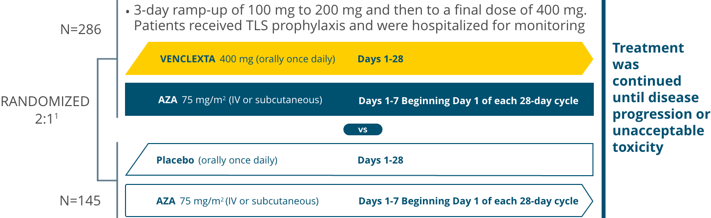 VENCLEXTA® (venetoclax tablets) | VIALE-A Trial Study Design