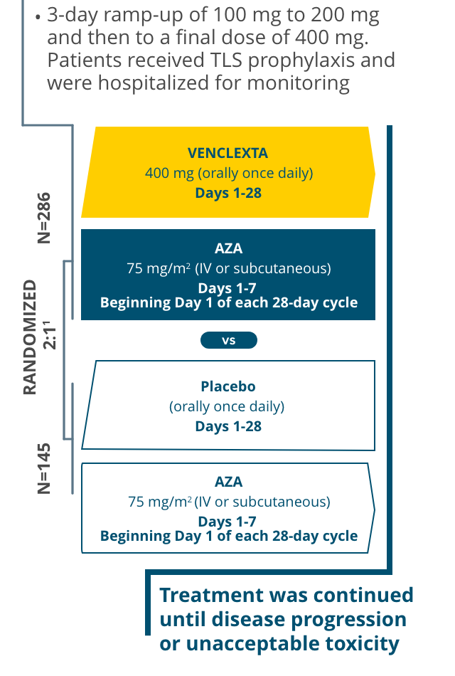 VENCLEXTA® (venetoclax tablets) | VIALE-A Trial Study Design