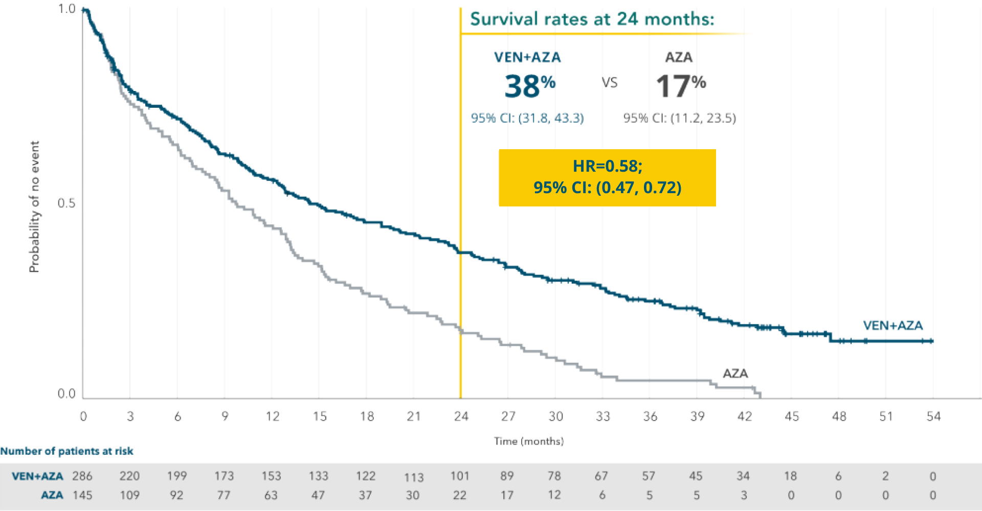 VENCLEXTA® (venetoclax tablets) | VIALE-A OS Long-Term Follow-up and ...