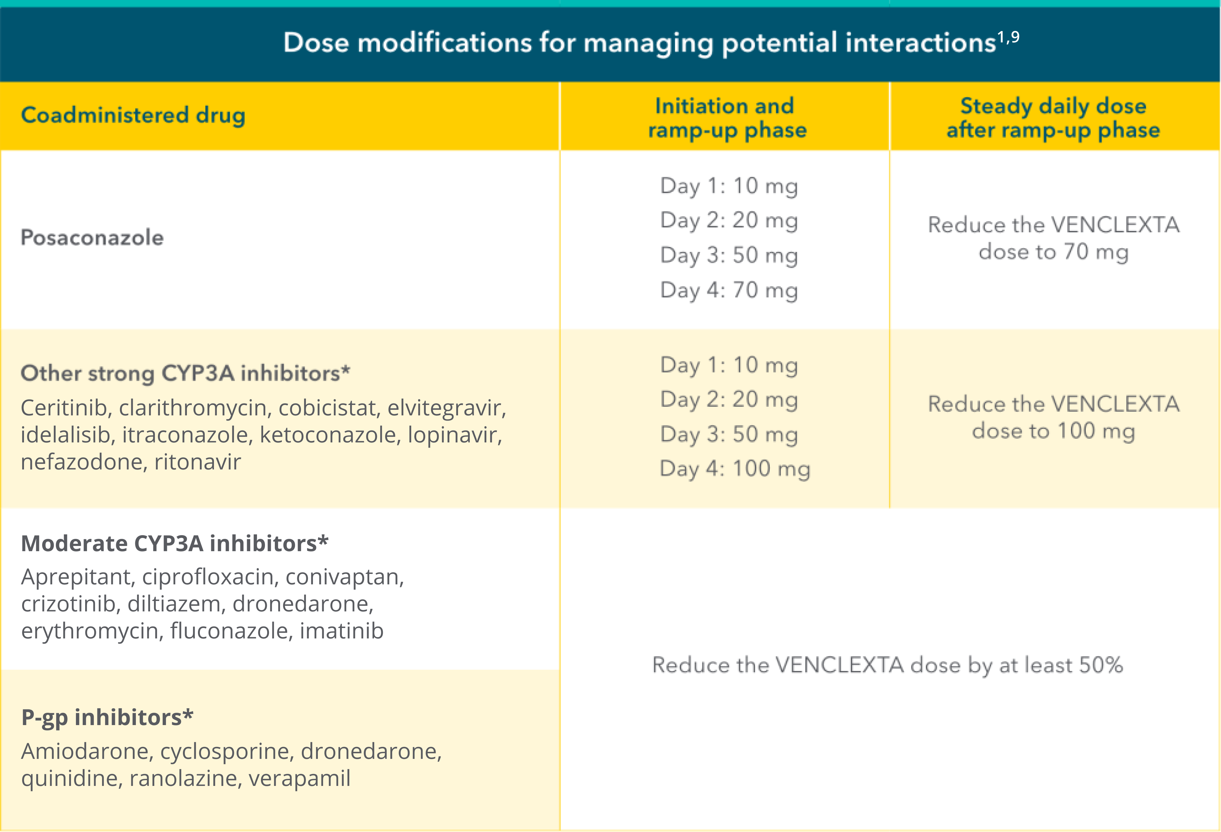 VENCLEXTA® | AML Dosing Schedule, TLS Risk, & Drug Interactions