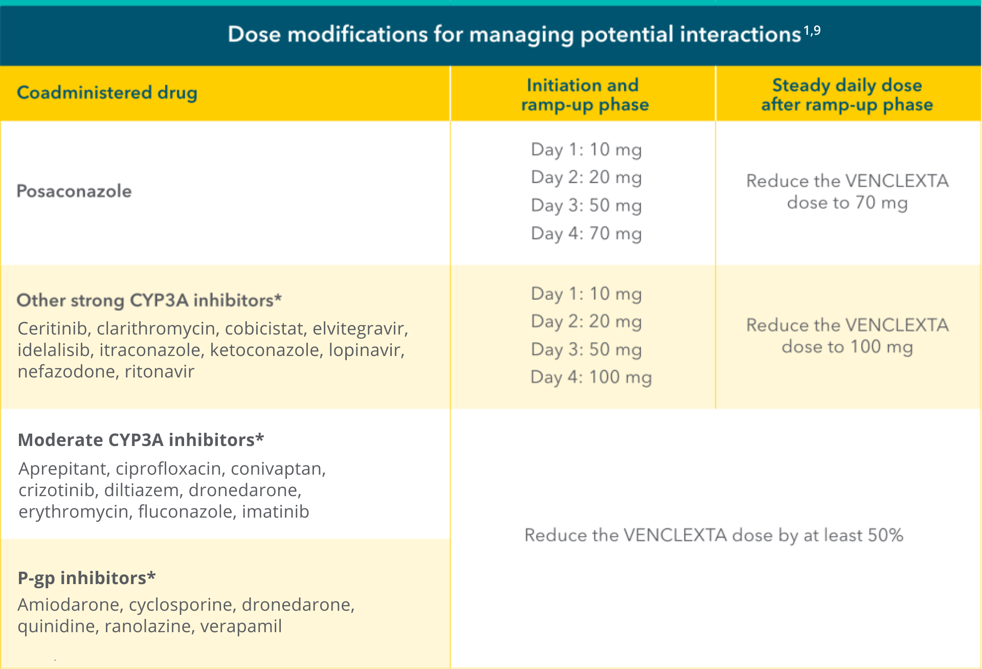 VENCLEXTA® | AML Dosing Schedule, TLS Risk, & Drug Interactions