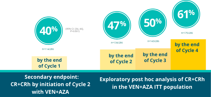 VENCLEXTA® | AML Assessment & Management of Select Adverse Reactions
