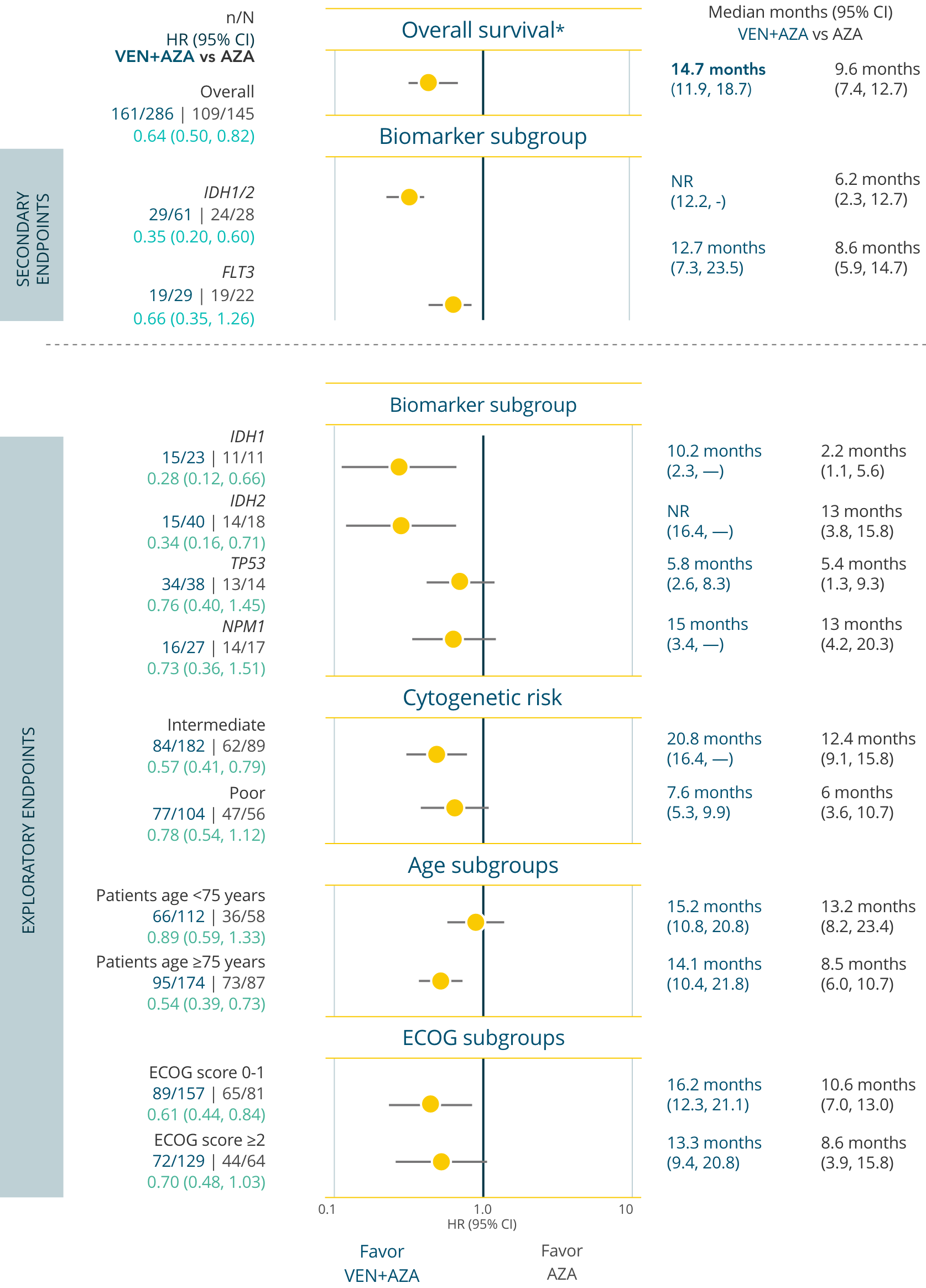 VENCLEXTA® (venetoclax tablets) | VIALE-A Trial Mutational ...
