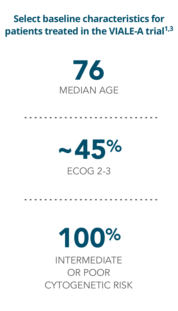 VENCLEXTA® (venetoclax tablets) | VIALE-A Trial Patient Characteristics
