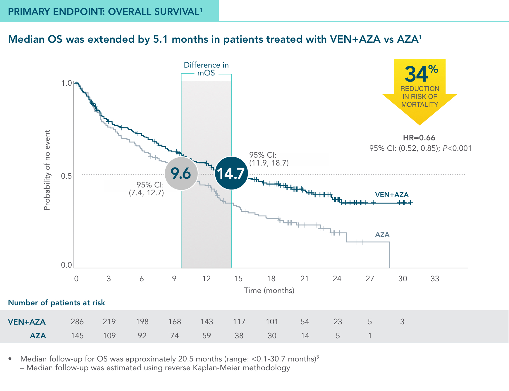 VENCLEXTA® (venetoclax tablets) | VIALE-A Trial Overall Survival Data