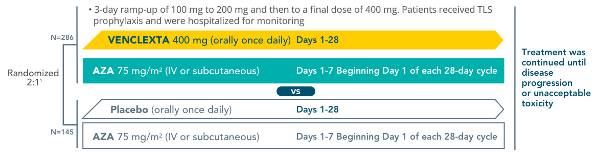 VENCLEXTA® (venetoclax tablets) | VIALE-A Trial Study Design