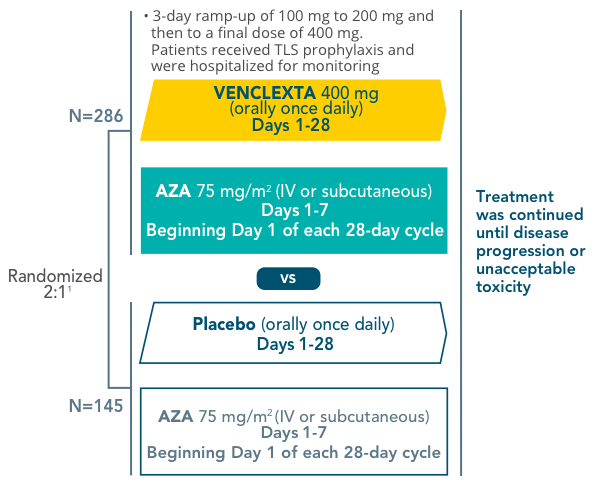 VENCLEXTA® (venetoclax tablets) | VIALE-A Trial Study Design