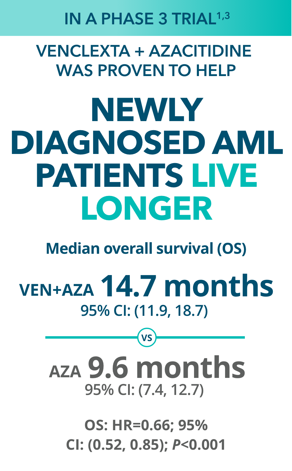 AML First Line Ineligible for Intensive Chemo Treatment