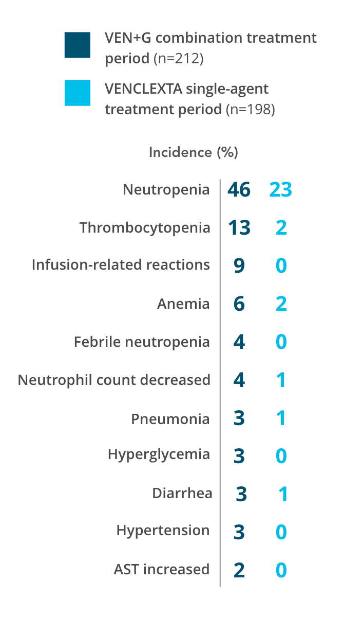 VENCLEXTA® (venetoclax tablets) | VEN+G Safety Data for CLL/SLL
