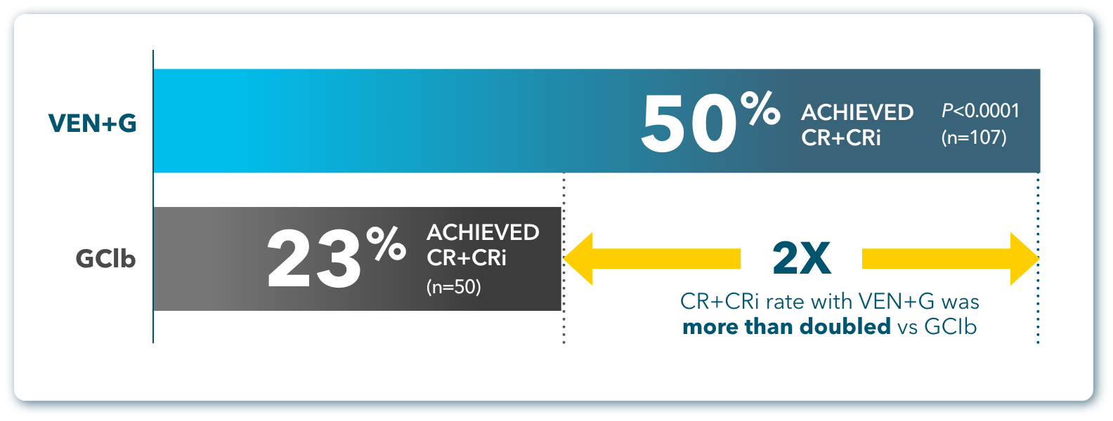 VENCLEXTA® (venetoclax tablets) | Secondary Endpoint Data for CLL/SLL