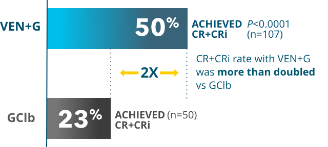 VENCLEXTA® (venetoclax tablets) | Secondary Endpoint Data for CLL/SLL