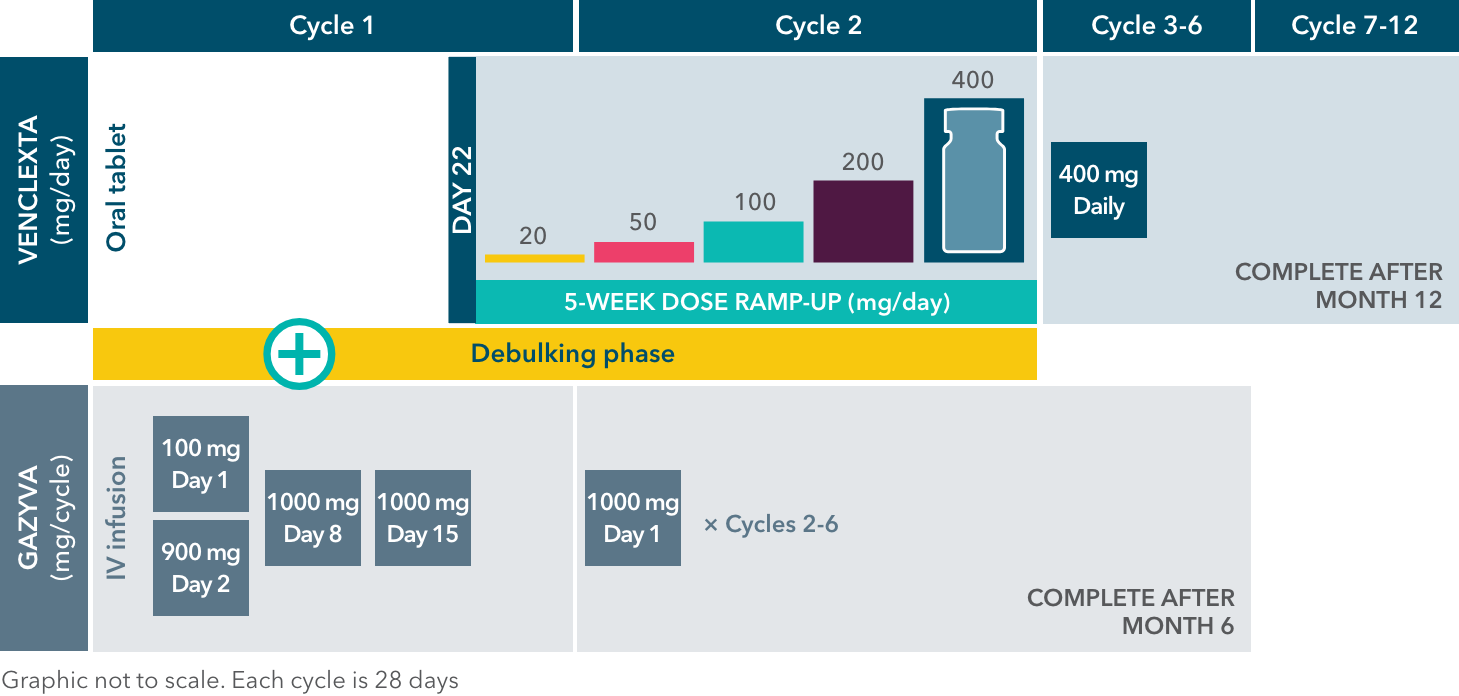 VENCLEXTA® (venetoclax tablets) | VEN+G Dosing Schedule for CLL/SLL