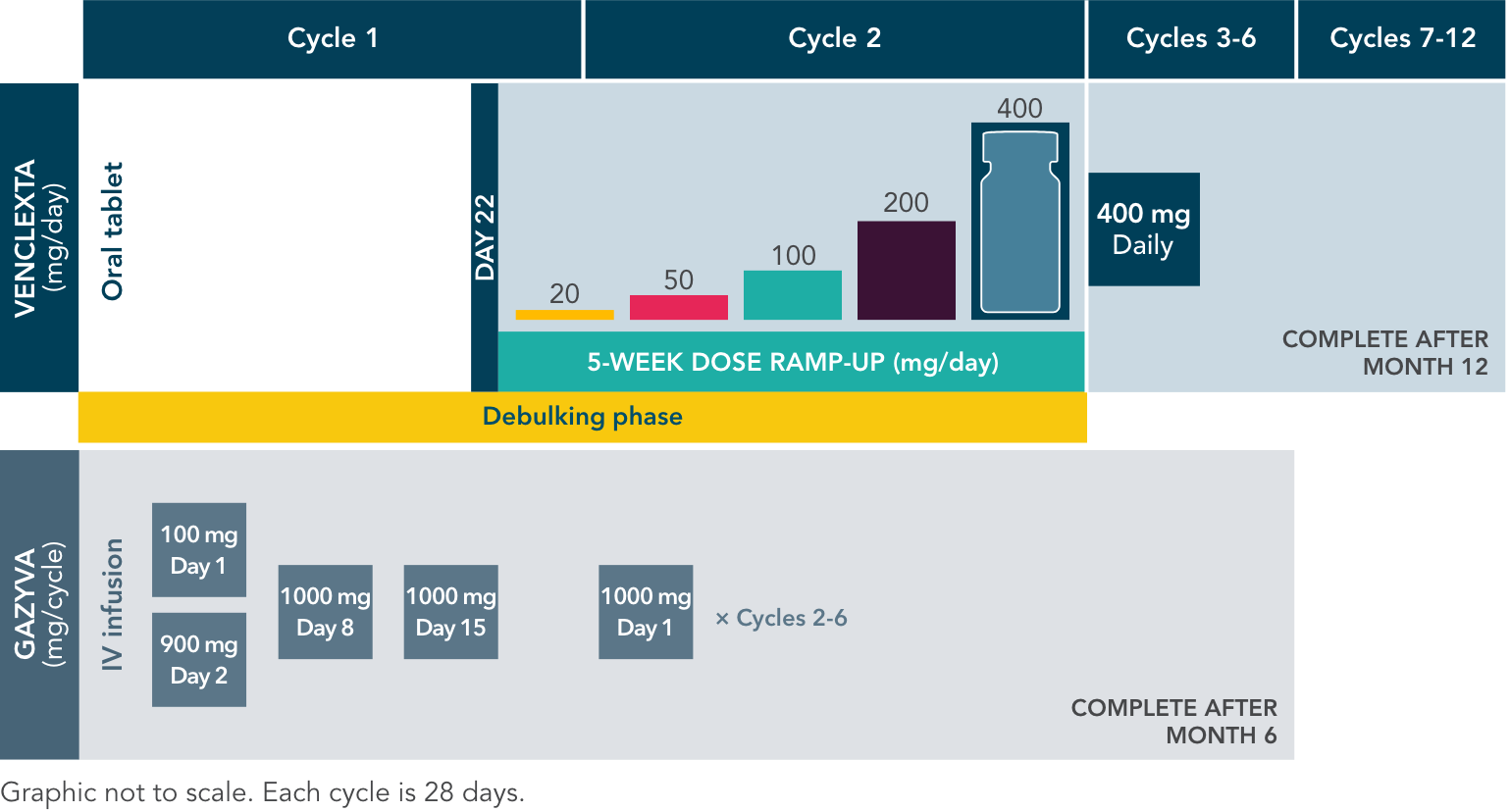 VENCLEXTA® (venetoclax tablets) | VEN+G Dosing Schedule for CLL/SLL