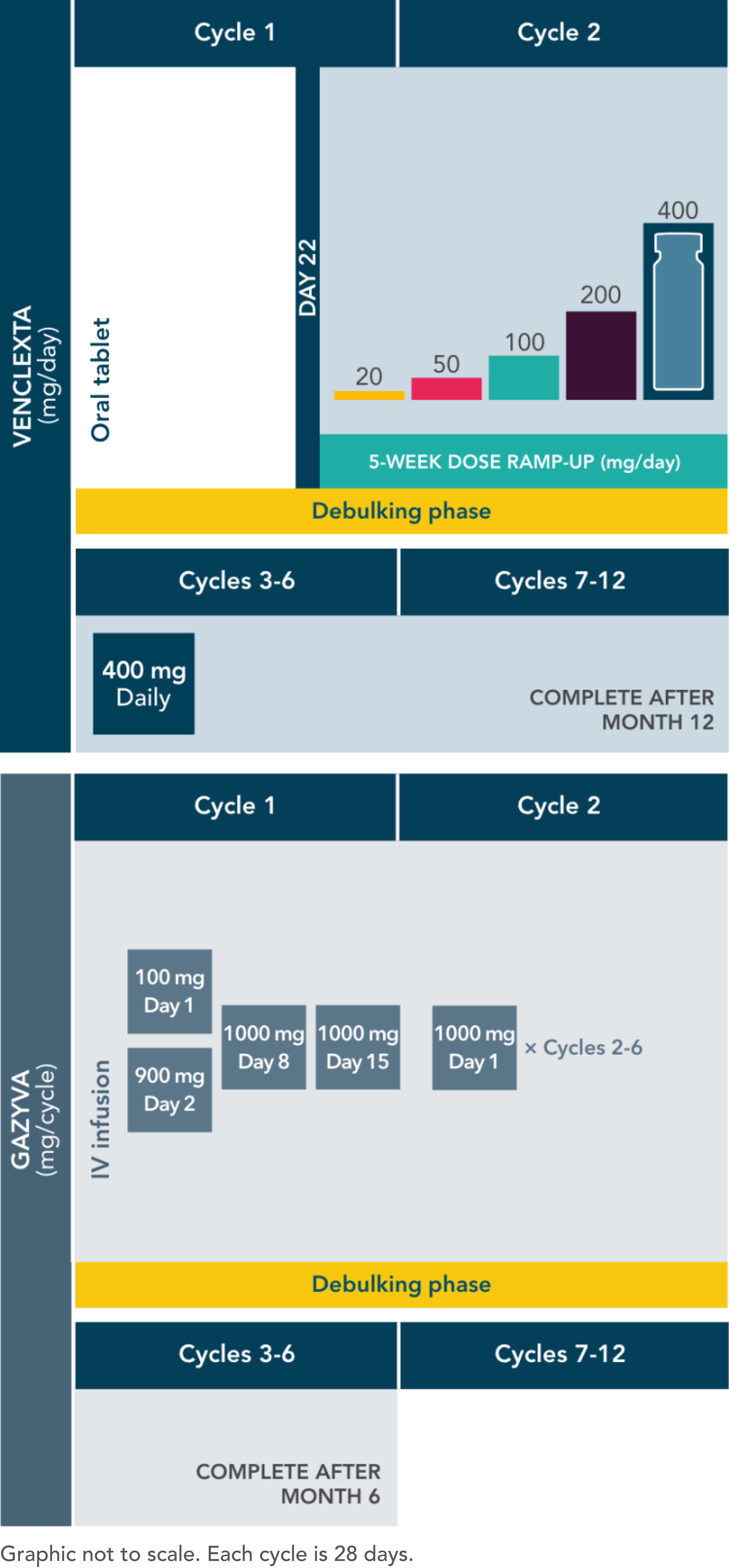 VENCLEXTA® (venetoclax tablets) | VEN+G Dosing Schedule for CLL/SLL