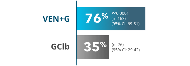 VENCLEXTA® (venetoclax tablets) | CLL/SLL Minimal Residual Disease (MRD)