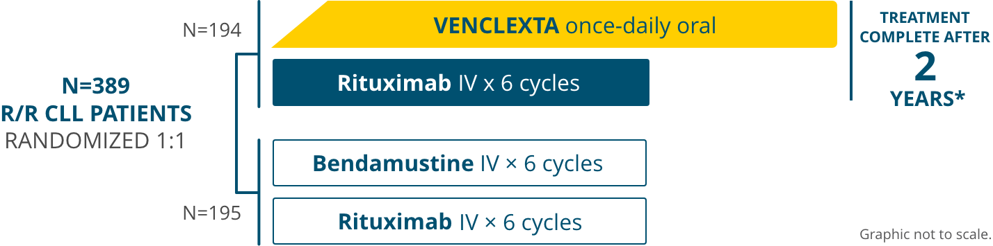 VENCLEXTA® (venetoclax tablets) | CLL14 & MURANO Clinical Trial Study ...