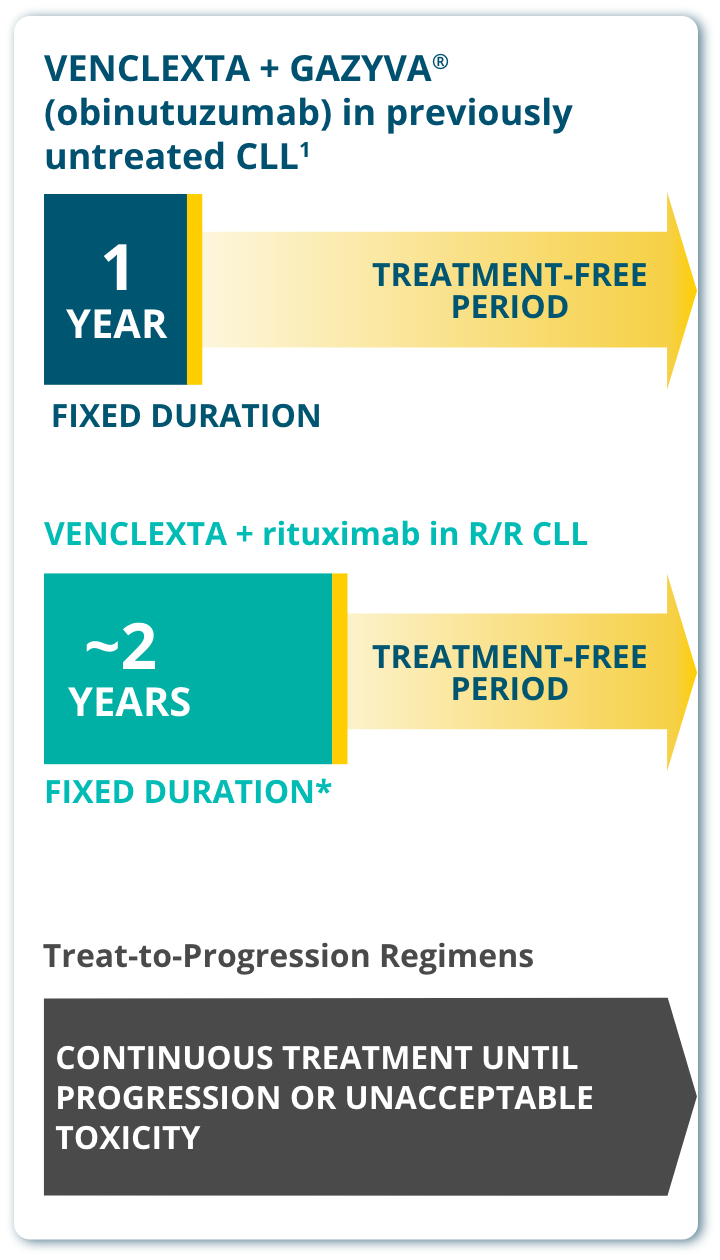 VENCLEXTA® (venetoclax tablets) | Treatment Duration Benefits