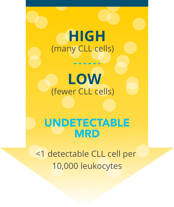 VENCLEXTA® (venetoclax tablets) | CLL/SLL Minimal Residual Disease (MRD)