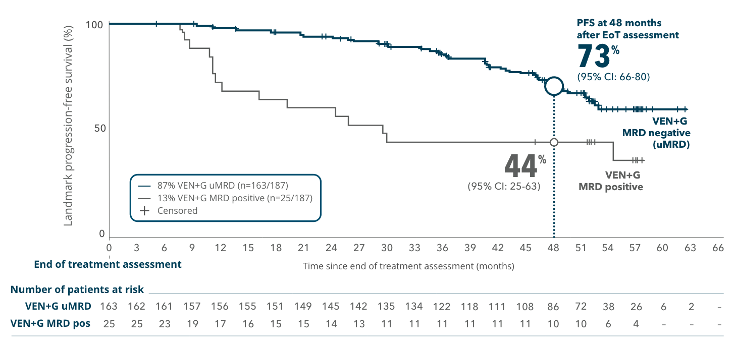 VENCLEXTA® (venetoclax tablets) | CLL/SLL Minimal Residual Disease (MRD)
