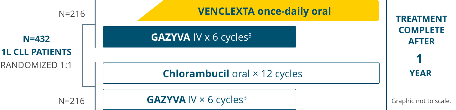 VENCLEXTA® (venetoclax tablets) | CLL14 & MURANO Clinical Trial Study ...