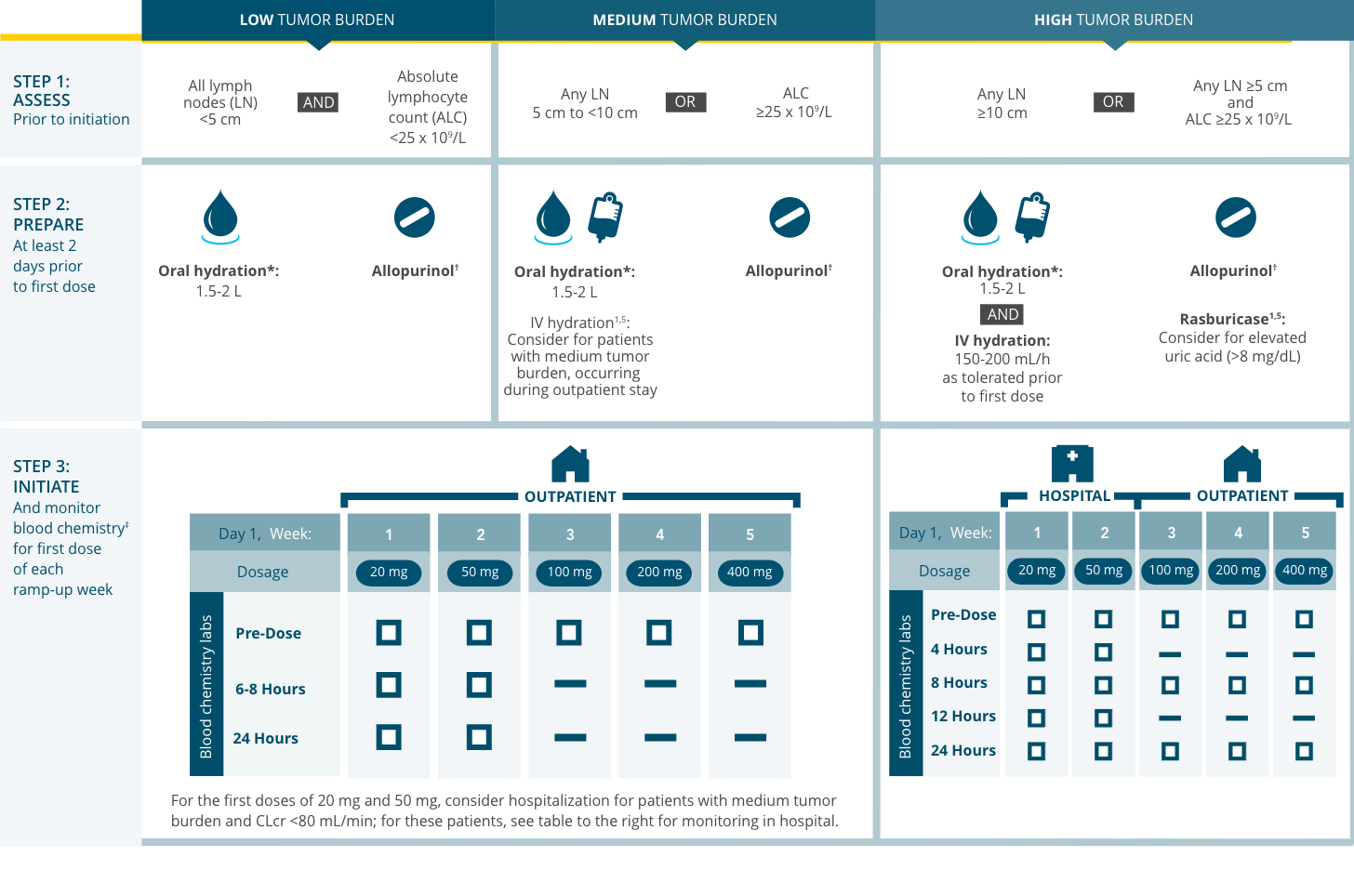 VENCLEXTA® (venetoclax tablets) | Risk Assessment for CLL/SLL