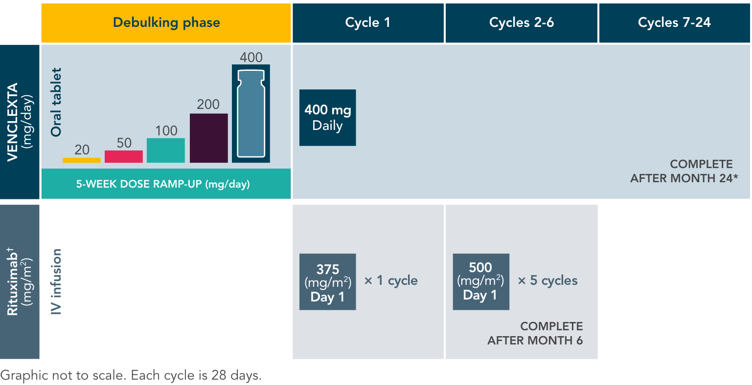 VENCLEXTA® (venetoclax tablets) | VEN+R Dosing Schedule for CLL/SLL