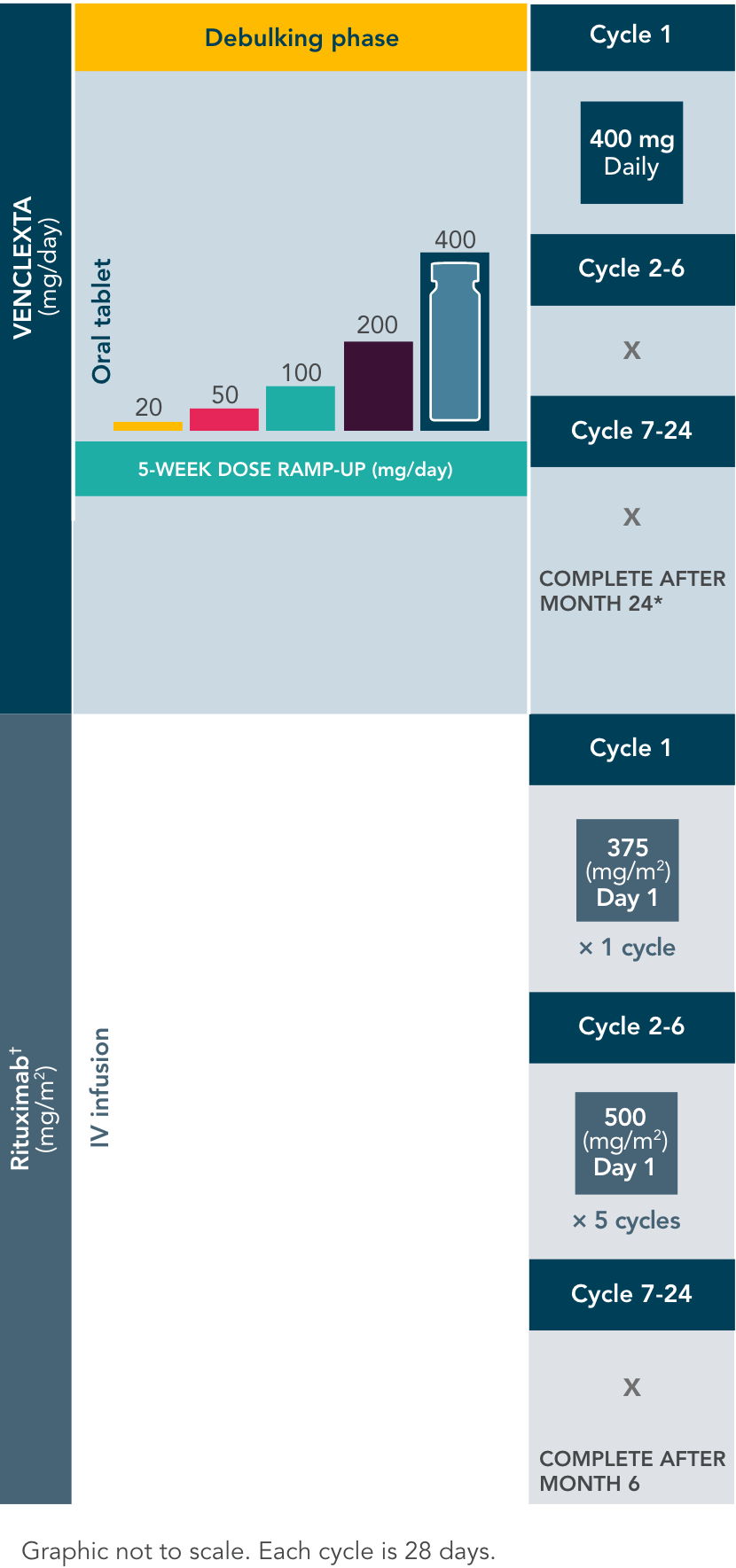 VENCLEXTA® (venetoclax tablets) | VEN+R Dosing Schedule for CLL/SLL