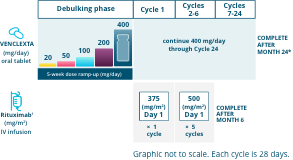 VENCLEXTA® (venetoclax tablets) | VEN+R Dosing Schedule for CLL/SLL