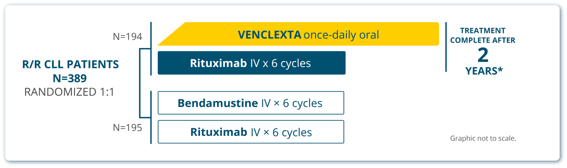 VENCLEXTA® (venetoclax tablets) | CLL14 & MURANO Clinical Trial Study ...