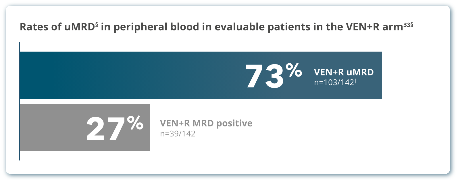 VENCLEXTA® (venetoclax tablets) | CLL/SLL Minimal Residual Disease (MRD)