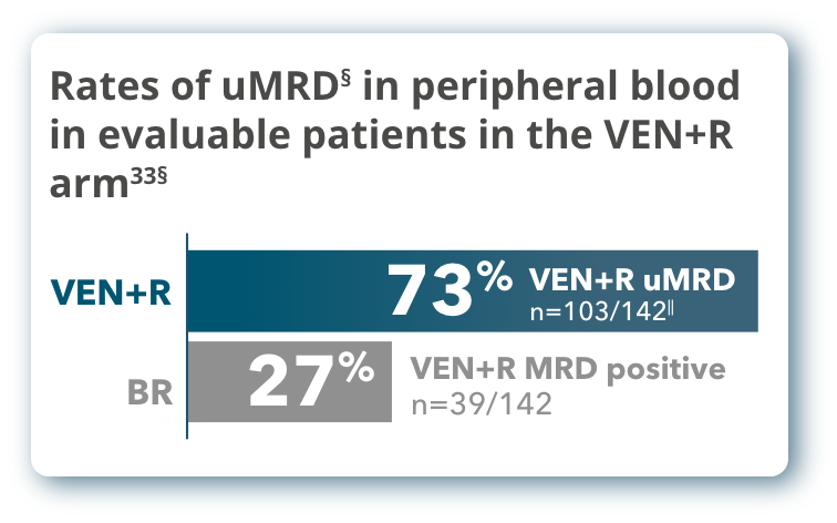 VENCLEXTA® (venetoclax tablets) | CLL/SLL Minimal Residual Disease (MRD)