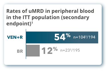 VENCLEXTA® (venetoclax tablets) | CLL/SLL Minimal Residual Disease (MRD)
